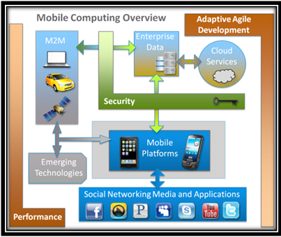 Mobile Computing Projects Ns2 Projects