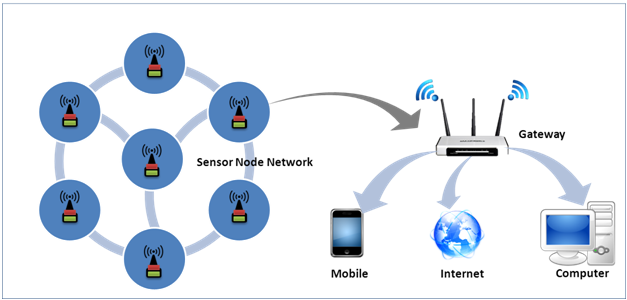 Ns2 Simulation Code For Wireless Sensor Network Ns2 Projects